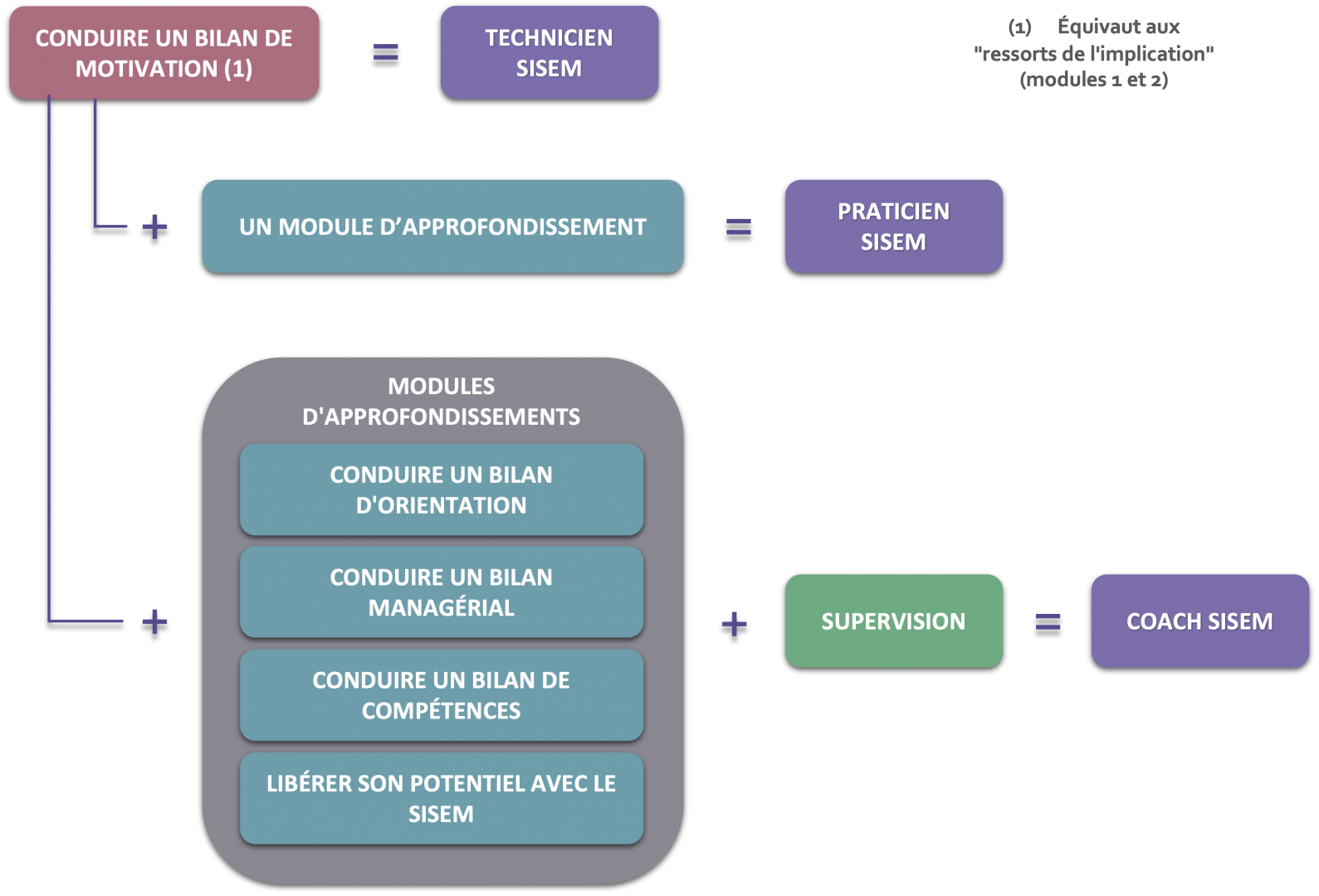 Les parcours de formation au Sisem - Sisem